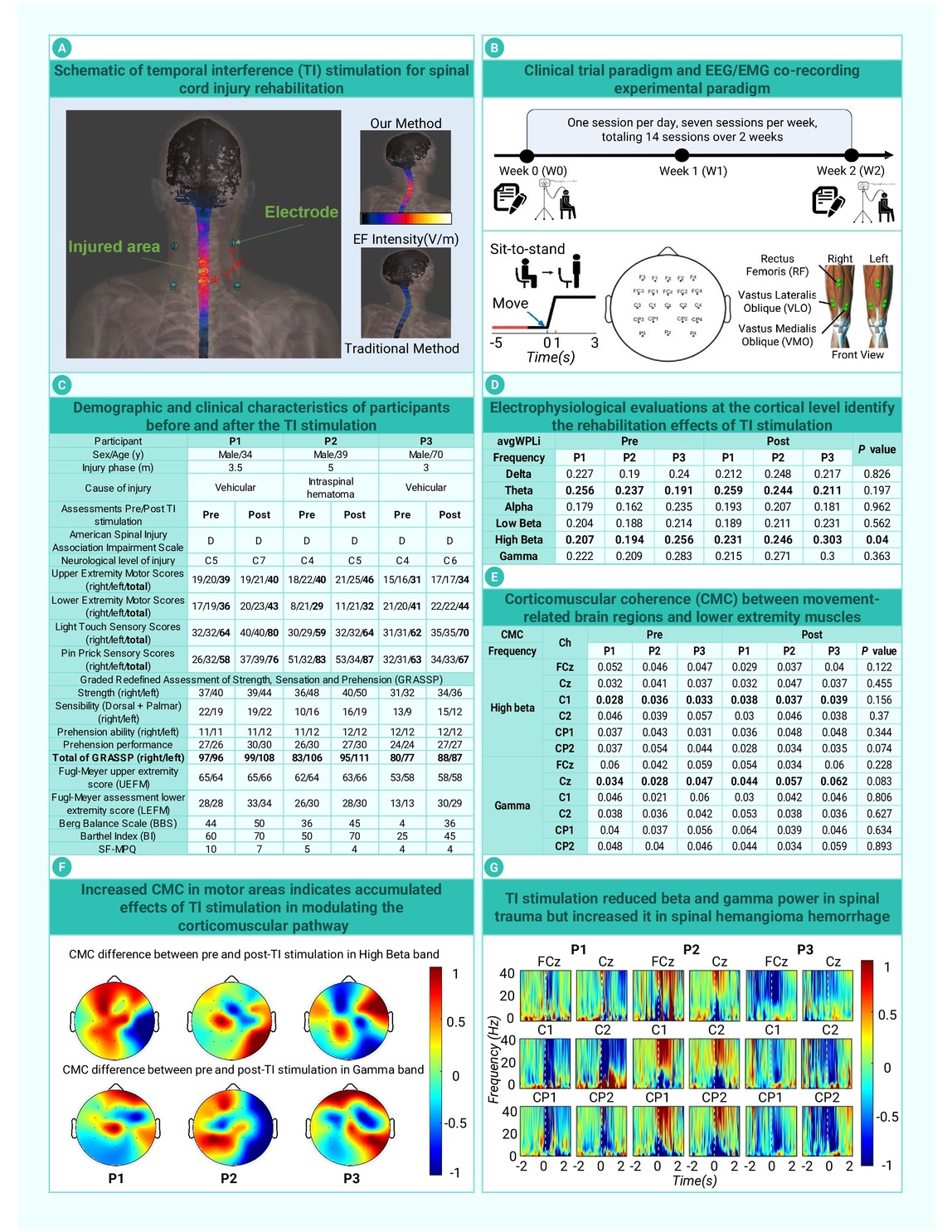 Efficacy of temporal interference electrical stimulation for spinal ...