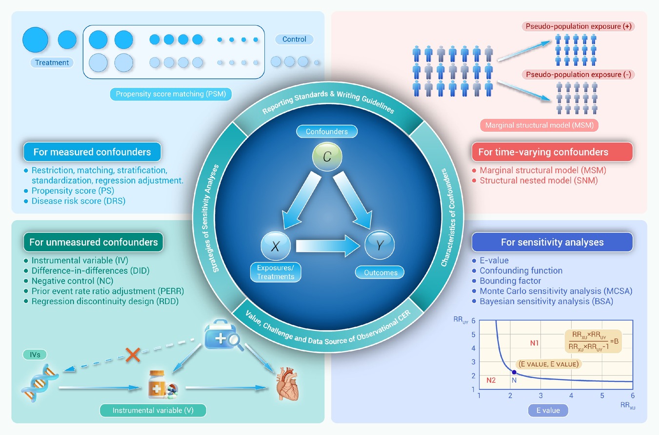 Addressing confounders in observational comparative effectiveness ...