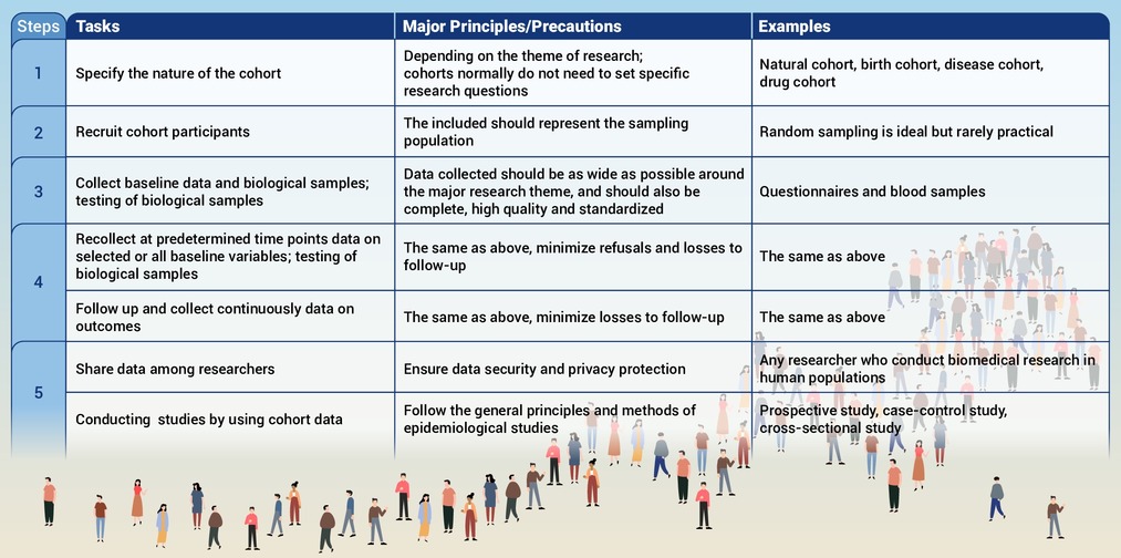Large population-based cohorts: Essential platforms for medical research