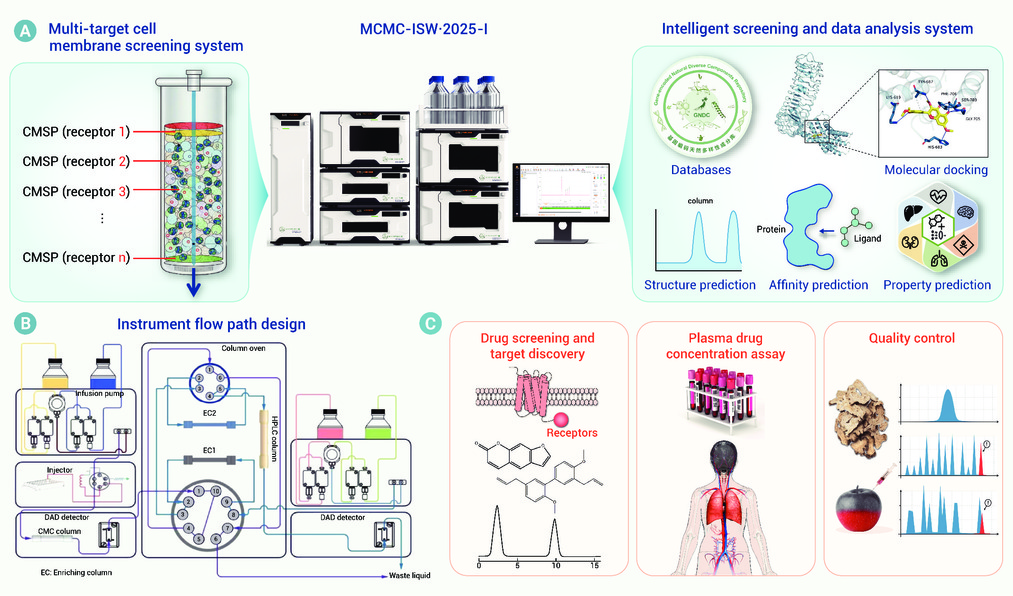 The emergence of the multi-target cell membrane chromatography ...