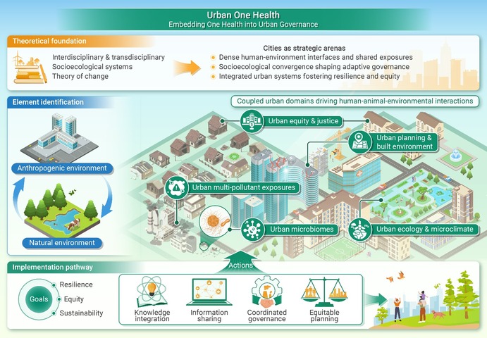 Urban One Health: Advancing health and well-being nexus across humans ...